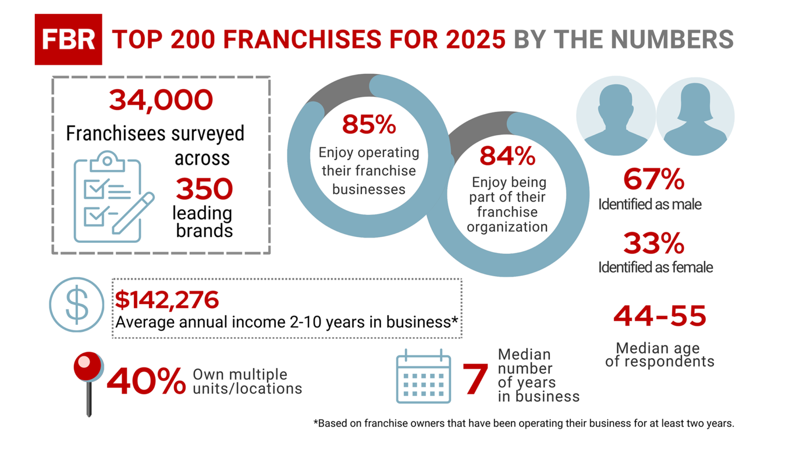 The Top 200 Franchises to Own in 2025: A Must-See Guide for Entrepreneurs | Franchise Business ...