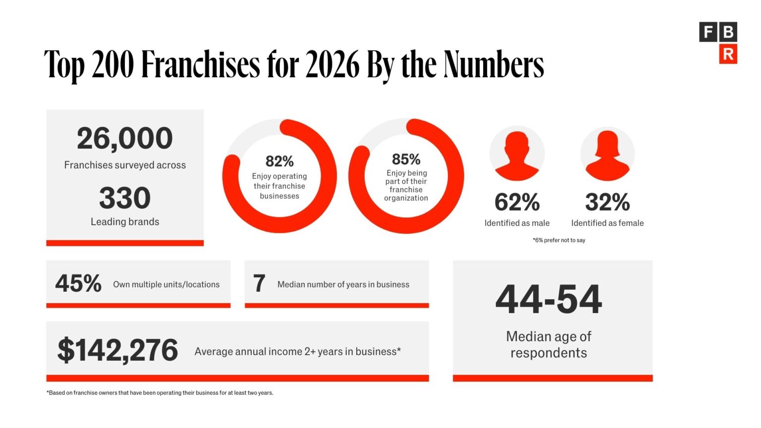 Top 200 Franchises to Own in 2026: A Must-See Buyer's Guide